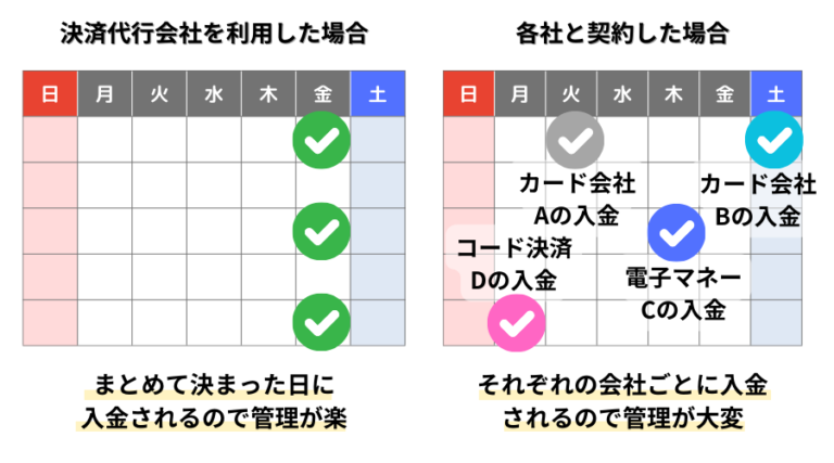 決済代行会社とは？決済の仕組みやメリット・デメリットをご紹介 | ペイレポ！｜EPARKペイメントサービス